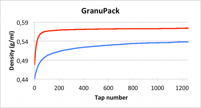 Measuring additive manufacturing powder flowability with Granutools instruments: Case study